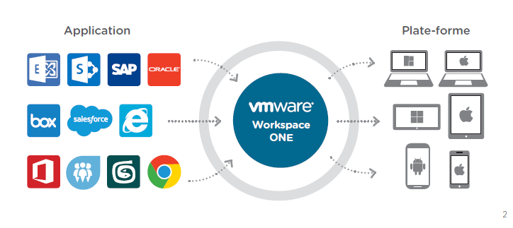 Exploiter tout le potentiel de Microsoft Office 365 avec VMware ...